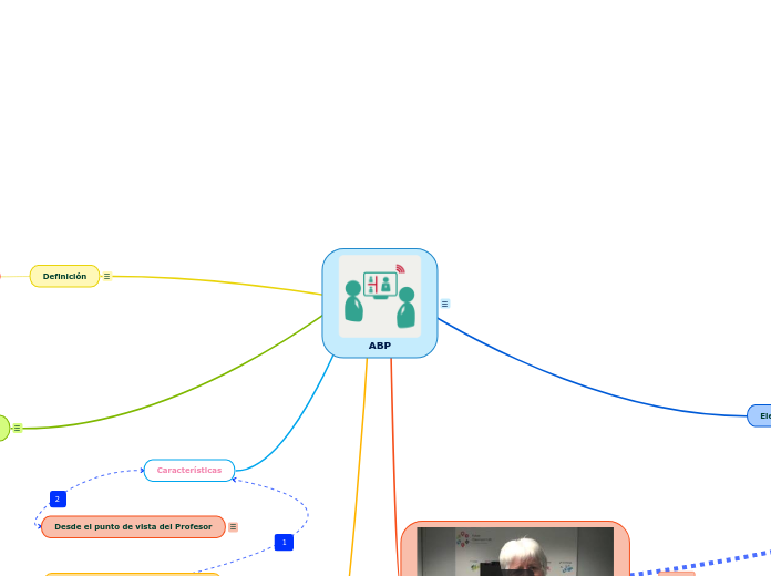ABP - Mind Map